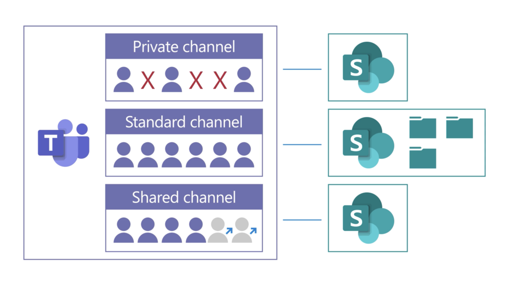 Channel Types in Teams - Help Wiki